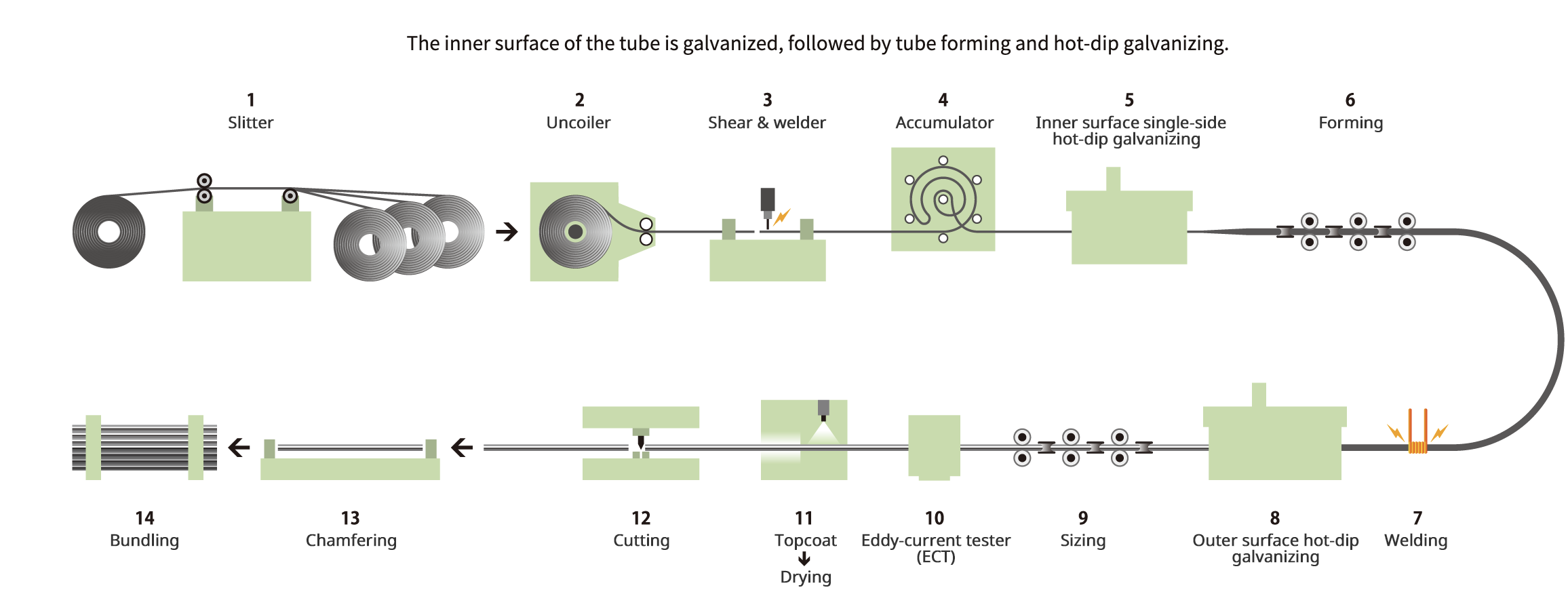 In-line Galvanizing (ILG) | one to ONE Holdings